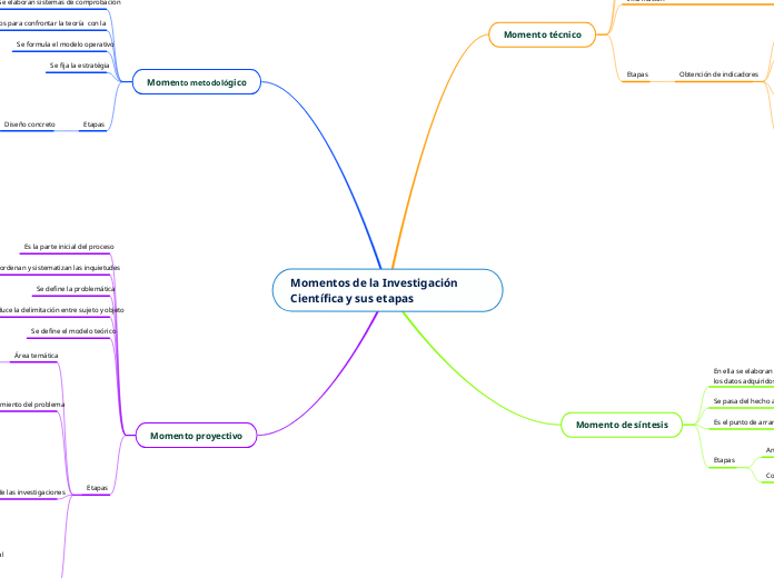 Momentos De La Investigación Científica Y Mind Map